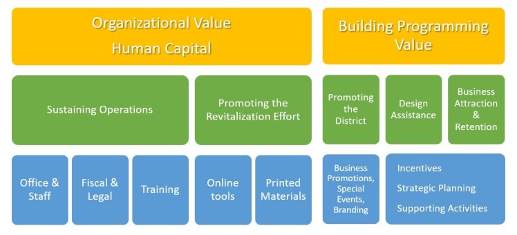 Registration Open for Virginia Main Street Rev Up: Diversified Funding ...